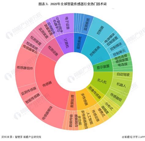 收藏！2023年全球智能传感器技术市场现状及竞争格局分析 专利总价值超过200亿美元 工控新闻 自动化新闻 中华工控网