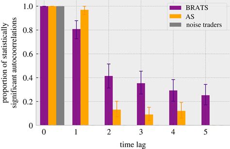 Proportion Of Statistically Significant Autocorrelations In The