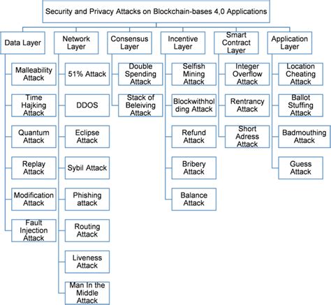 Blockchain Attacks Taxonomy As Proposed By 97 Download Scientific