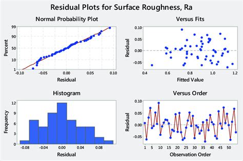 Residual Plots Of Surface Roughness Download Scientific Diagram