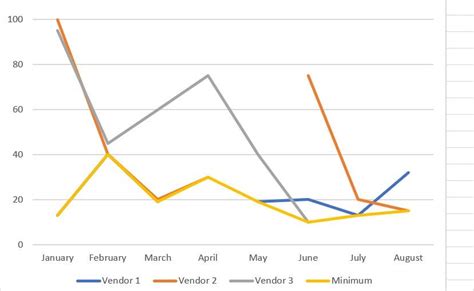 How To Hide And Handle Zero Values In An Excel Chart