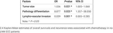 Multivariate Logistic Regression Analysis Of Ecc Lymph Node Metastasis