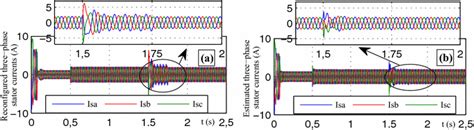 A Reconfigured Three Phase Stator Currents B Estimated Three Phase Download Scientific Diagram
