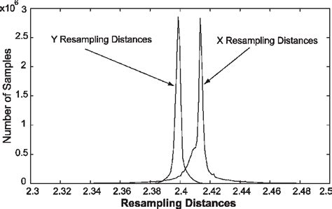 distribution of local resampling distances in pixels for each