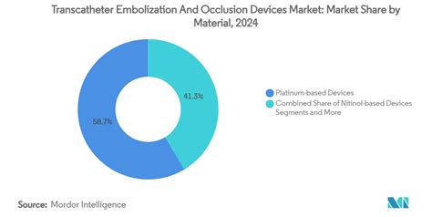 Transcatheter Embolization And Occlusion Devices Market Size Share