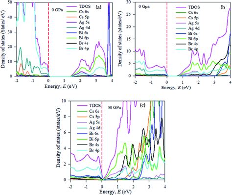 The Partial Density Of States Pdos Of A Pristine B Disordered