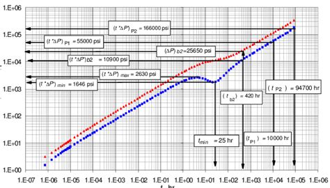 pressure and pressure derivative vs time loglog plot for example 2