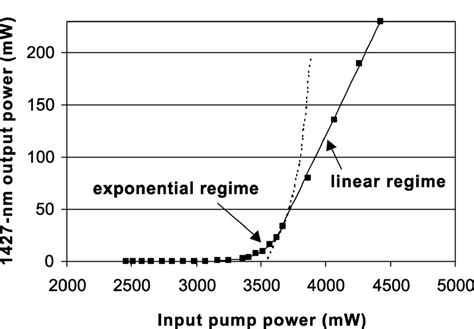 fitted output power of the fwm assisted laser lines exponential and