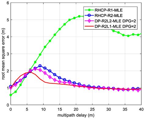 sensors free full text mitigating multipath bias using a dual