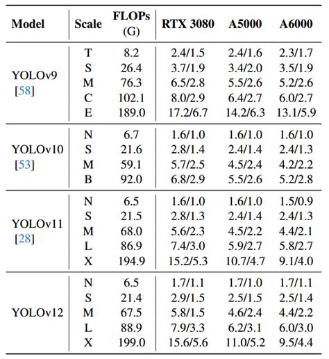 【论文阅读】yolov12 基于注意力的实时检测器：yolov12 Attention Centric Real Time Object Detectors Yolov12论文 Csdn博客