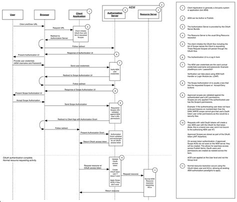 Developing Oauth Scopes In Aem Adobe Experience Manager