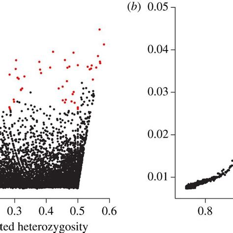 Fst Outlier Test Results Of A Fdist2 And B Bayescan Showing Loci