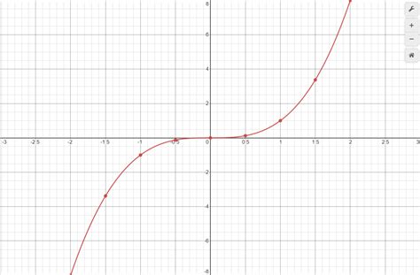 Graph The Polynomial Px X2 Cube 27 Showing Clearl Quizlet