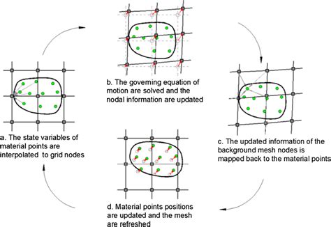 Computation Scheme Of Mpm A Interpolate Mps State Variables To The