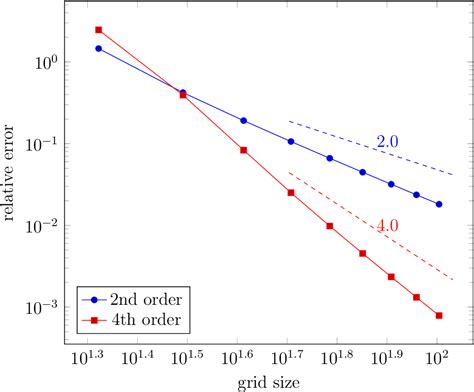 Figure 1 From An Efficient Method For The Anisotropic Diffusion