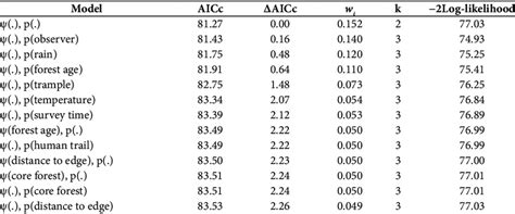 Model Selection Statistics From Experimental Surveys Predicting Plastic