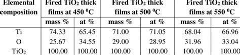elemental compositional analysis of tio2 thick film at various firing