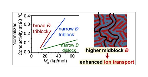 Ionic Conductivities Of Broad Dispersity Lithium Salt Doped Polystyrene