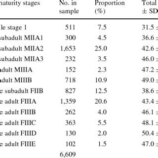 Number And Proportions Of DiVerent Sexual Maturity Stages Of Download Table