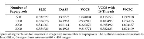 Figure 1 From Superpixel Segmentation Using Weighted Coplanar Feature