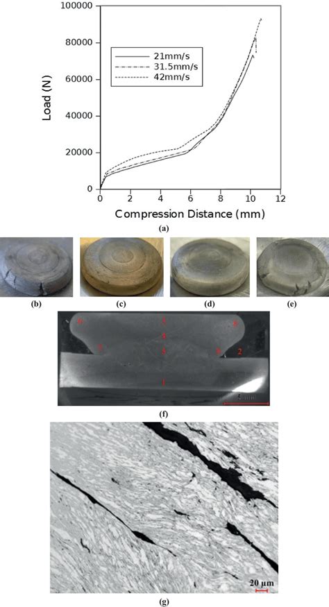 A Load Versus Displacement Traces For Three Different Compression Rates