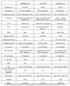 Specs Comparison OnePlus One Vs Xiaomi Mi Vs Xiaomi RedMi Note Gizmochina