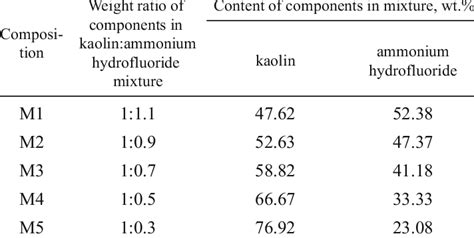 Component Composition Of Test Mixtures Download Scientific Diagram