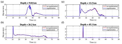 Figure S13 Comparisons Between Slip Rate Functions With Blue Or Download Scientific Diagram