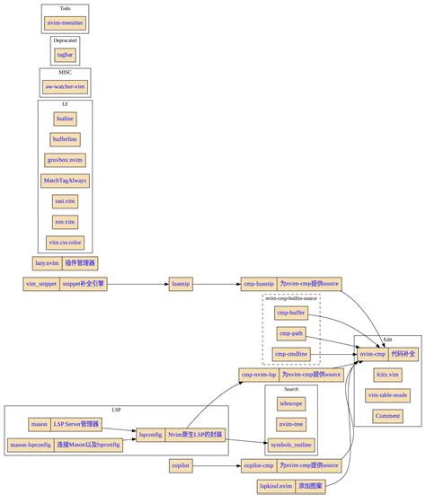 neovim插件管理与配置 rqdmap blog