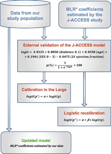 Flow Chart Of The Study Methods External Validation Recalibration