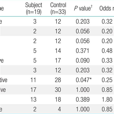 Number Of Articulation Errors In Each Consonant According To Type Of