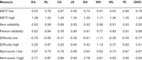 Summary Of The Rasch Rating Scale Analysis Results Download Table