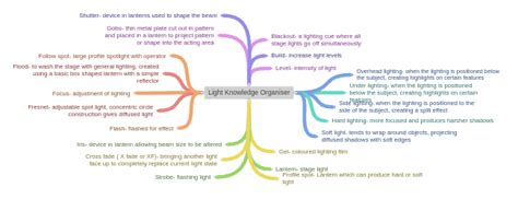 Light Knowledge Organiser Coggle Diagram