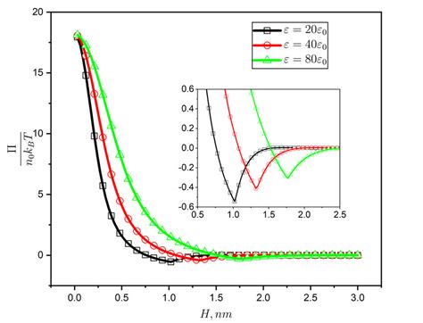 Disjoining Pressure Of Polyelectrolyte Solution As A Function Of The Download Scientific