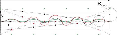 Membrane Shape Parametrization Concept Download Scientific Diagram
