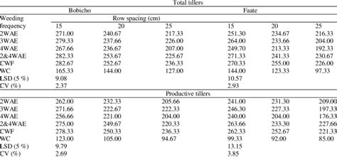 Interaction Effect Of Row Spacing And Weeding Frequency On Total And Download Scientific