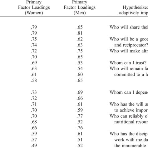 Principal Components Analysis Of The Provisional TSDI Items Download Table