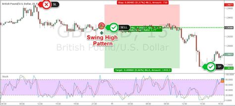 Stochastic Trading Strategy Best Settings For Any Chart