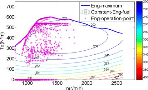 Figure 19 From A Supervisory Control Algorithm Of Hybrid Electric