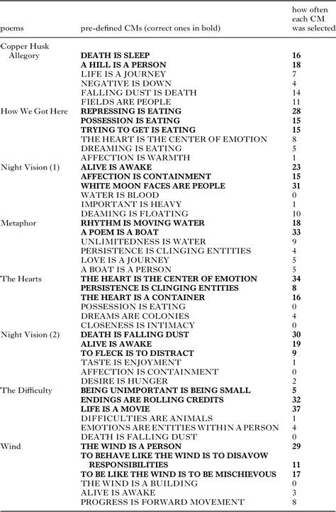 Conceptual Metaphors In Poetry Interpretation A Psycholinguistic Approach Language And