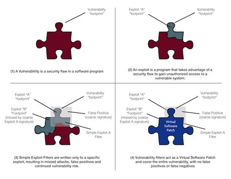 Virtual Patching For Process Control Systems Control Engineering