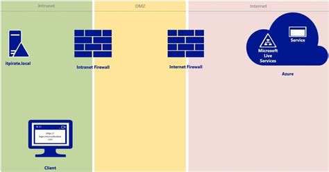 Windows 10 Azure Active Directory Overview It Pirate