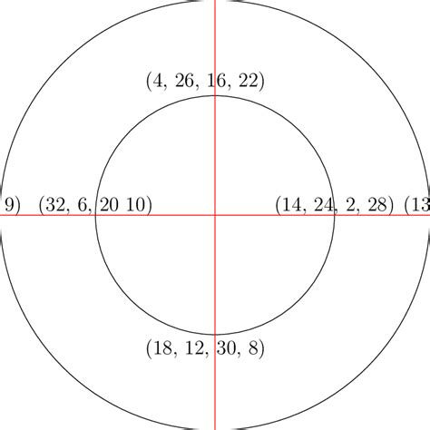Constant Block Sum P BIB Design with ν 32 b 4 k 16 r 2 λ Download Scientific