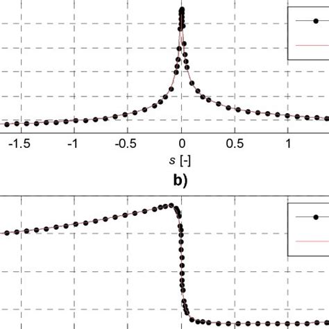 The Slip Dependent Stator Impedance Characteristics Of The Analysed