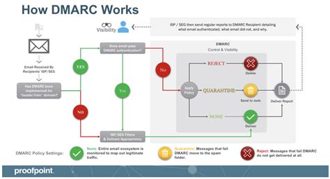 How To Prevent Email Spoofing With Dmarc Proofpoint Au