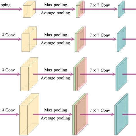 illustration of the multi scale spatial attention module msam