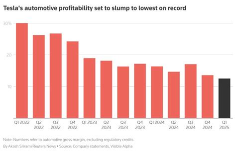 Tesla Elonmusk Electricvehicles Akash Sriram