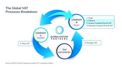 Learn The Process Of Adding VAT To Your Transactions