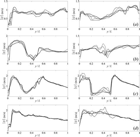 Depth Averaged Flow Speed Distributions At Peak Flow During Ebb Tide