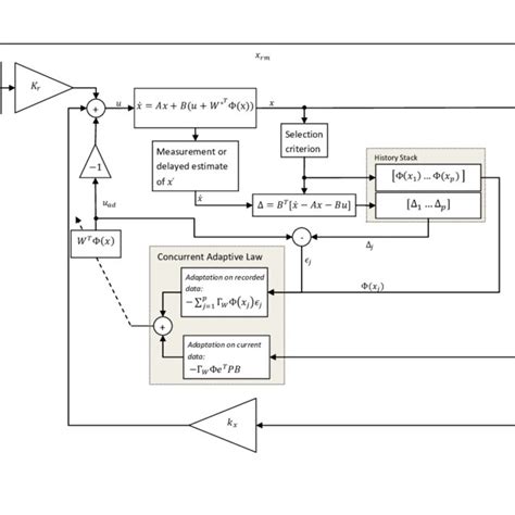 7 Schematic Of Implementation Of The Concurrent Learning Adaptive